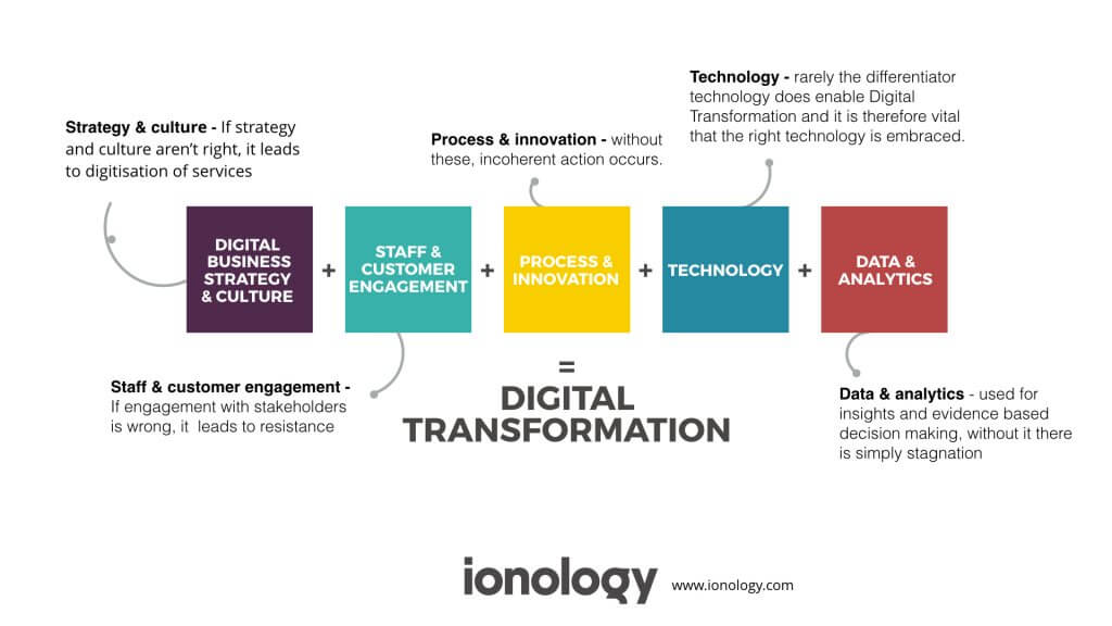 What Are Digital Transformation Frameworks 3 Great Examples